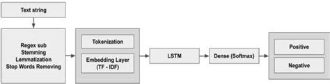 Semantic Model For Sentiment Analysis Of A Text String Download Scientific Diagram