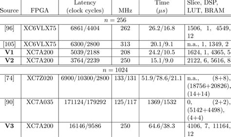 3 Fpga Implementation Results For Our Rlwe Solutions Denoted V1 V2 Download Scientific