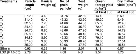 Effect Of Integrated Nutrient Management On Yield Attributes Of Oat Crop Download Scientific