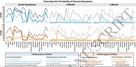 A Model Estimated Class Specific Probabilities Of General Symptoms At