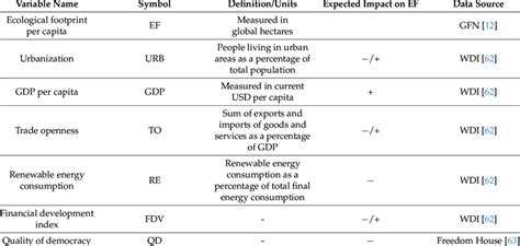 Data Description Expected Signs Of Variables And Data Source