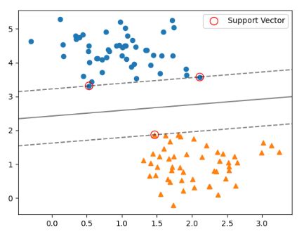 scikit learnサポートベクターマシンSVMの使用方法Python Tech