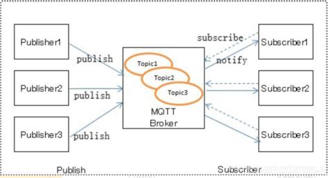 Mqtt介绍及与其他协议的比较edp协议和mqtt协议对比 Csdn博客
