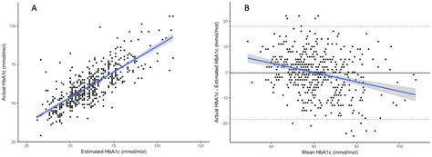 Hba1c Is Disproportionately Higher In Women And Older People With Type 1 Diabetes Compared With