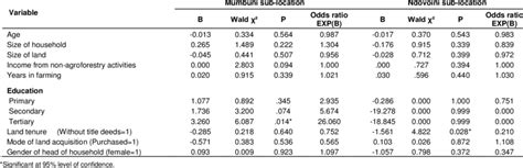logistic regression predicting the adoption of forest wood trees