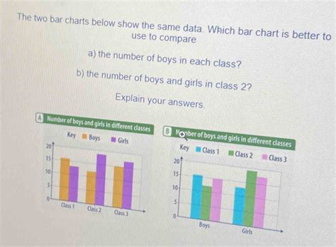 Solved The Two Bar Charts Below Show The Same Data Which Bar Chart Is Better To Use To Compare
