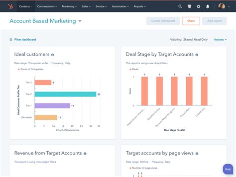 Abm Software Hubspot