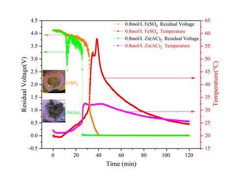 The Residual Voltage And Surface Temperature Variation Curves Versus
