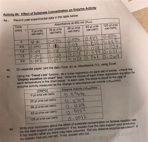 Activity 4 Effect Of Substrate Concentration On
