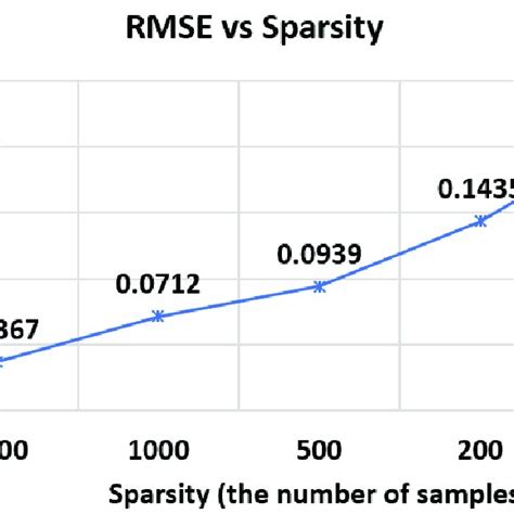 Sparsity Vs Rmse On The Validation Set The Lower The Sparsity Is The