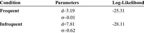 Parameters And Likelihood Values For The Instance Based Model