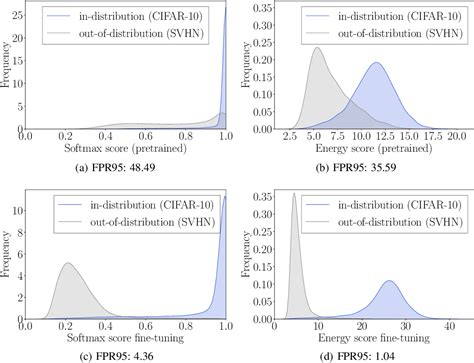 Figure 1 From Energy Based Out Of Distribution Detection Semantic Scholar