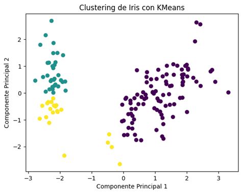 Scikit Learn Clustering Con Kmeans Agrupamiento