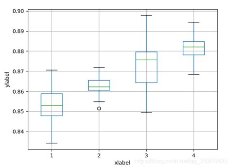 Python数据可视化：箱线图多种库画法使用箱线图可视化预算的分布情况。 Csdn博客