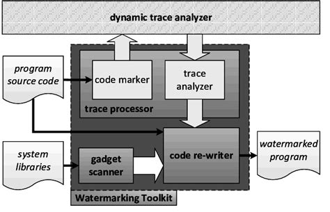 Implementation Of Rop Based Watermarking Download Scientific Diagram