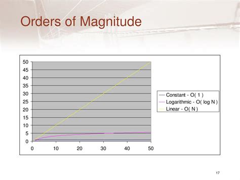 Ppt Searching Sorting And The Complexity Of Algorithms Powerpoint