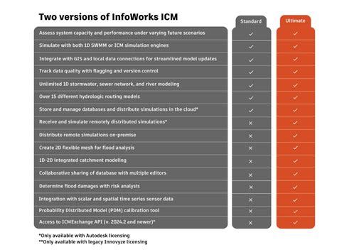 Infoworks Icm Standard Vs Ultimate Which One Do You Need One Water Blog