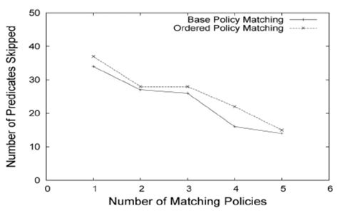 Experiment 2 Number Of Matching Policies Versus Policy Matching