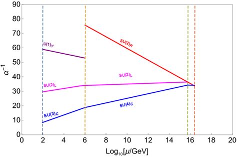 Gauge Coupling Unification For A Pev Scale Left Right Symmetric