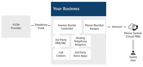 Direct Routing With Microsoft Teams An Introductory Guide Apex Digital Solutions