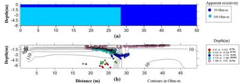 a vertical fault model and b euler depth solution of