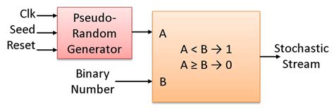 Block Diagram Of A Binary To Stochastic Unit Download Scientific Diagram