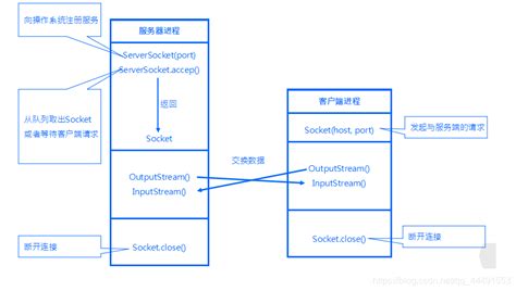 Java网络编程之socketjava Socket是几层网络 Csdn博客 Java网络编程之socketjava Socket是几层网络 Csdn博客