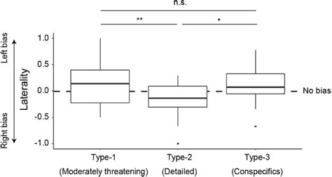 Laterality Of Foveal Use In Response To The 3 Types Of Visual Targets
