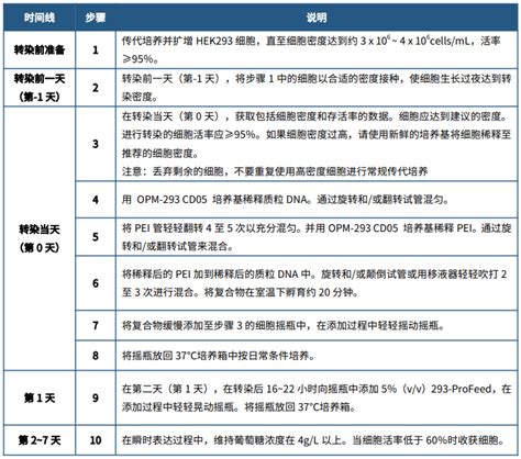 液体 干粉opm 293 Cd05 化学成分确定 Hek293 细胞培养基，用于生物制药研发及生产 上海惠诚生物 生物试剂 标准品 仪器设备 耗材 一站式服务