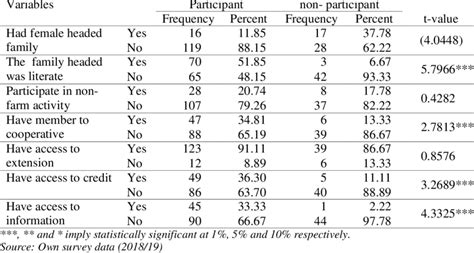 Description Of Dummy Variables Download Scientific Diagram