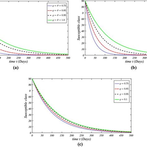Numerical Simulations Of Susceptible Population Download