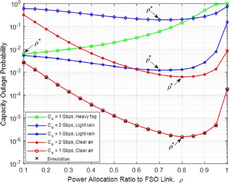 Figure 2 From Parallel Fso Rf Transmissions For High Throughput Remote Access With Satellite