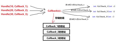 Cc 基础 回调函数c回调函数 Csdn博客