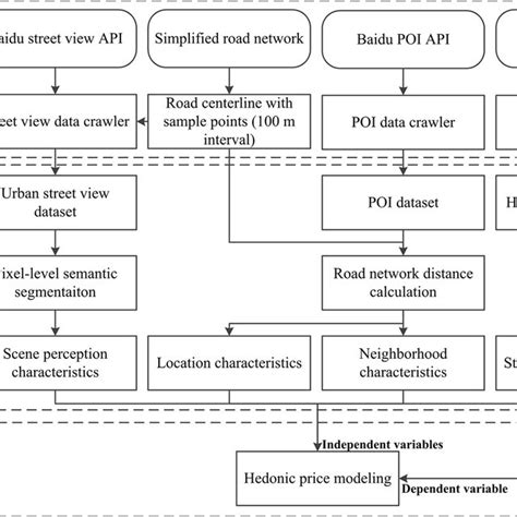 The Open Access Dataset Based Hedonic Price Modeling Oadb Hpm Download Scientific Diagram
