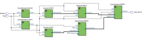 Github Tiago O Oliveirapwm Modulation Verilog Veriloghdl Dds Based