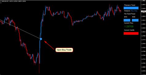 forex rapid fibonacci scalper strategy amazing accuracy