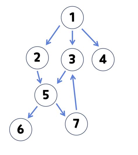 이상적 데이터로부터의 탈출 그래프 순회 1 Dfs 이상적 데이터로부터의 탈출 그래프 순회 1 Dfs