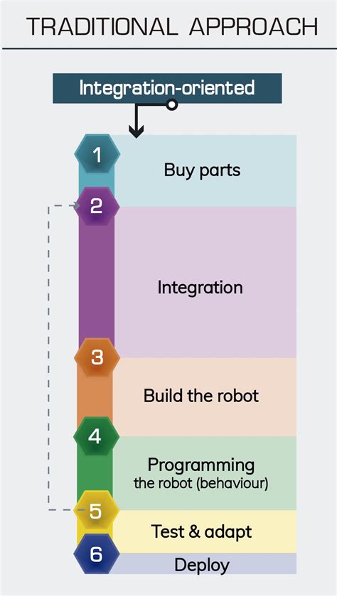 Robotics The Traditional Path And New Approaches Robohub