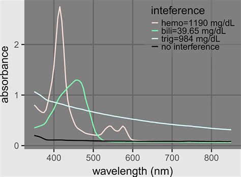 Spectrum Analysis Bilirubin Hemolysis Absorption Spectroscopy Absorbance Wave Interference