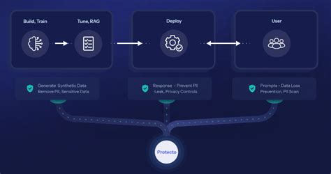 Leveraging Synthetic Data Strategic Benefits Use Cases