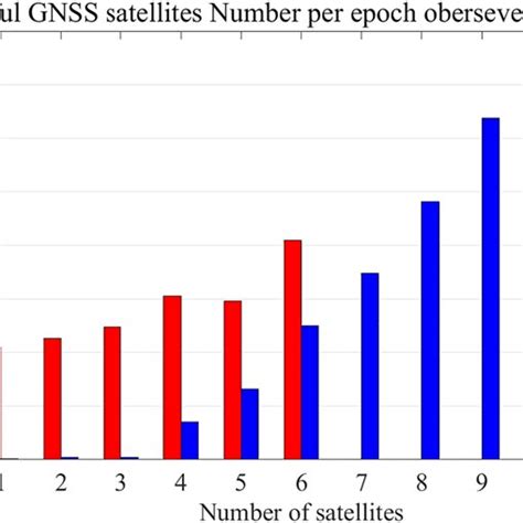 Fy‐3c Average Percentage Of Effective Gnss Satellites Per Epoch Gnss