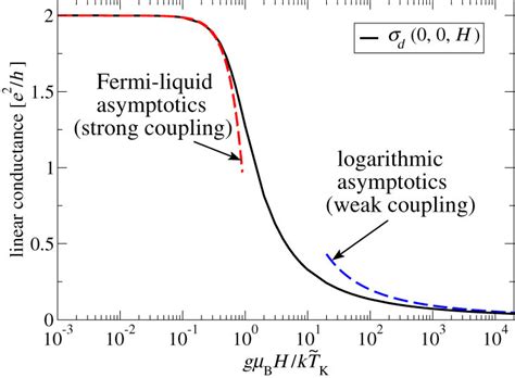 The Qd Universal Differential Conductance As A Function Of The Magnetic