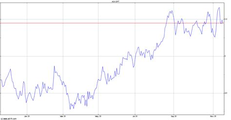 Gpt Share Price Gpt Stock Quote Charts Trade History Share Chat Financials Gpt Group