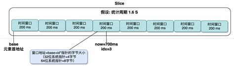 揭秘 Sentinel Go 毫秒级统计数据结构的实现原理 Binbin0325