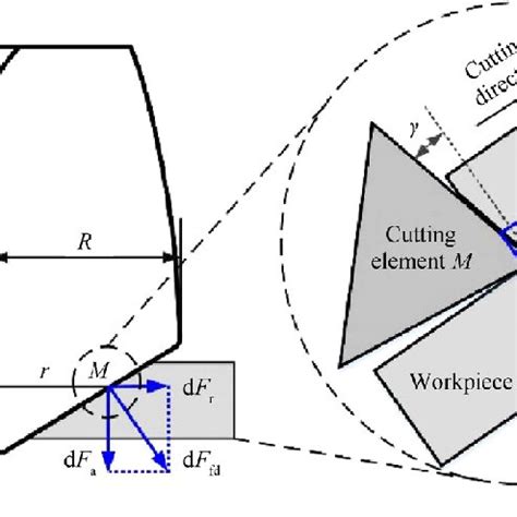 Calculation Of Thrust Force In Drilling Process Download Scientific Diagram