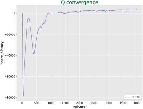 Figure 2 From Convex Combination Based Reinforcement Learning Algorithm For Dynamic Pricing