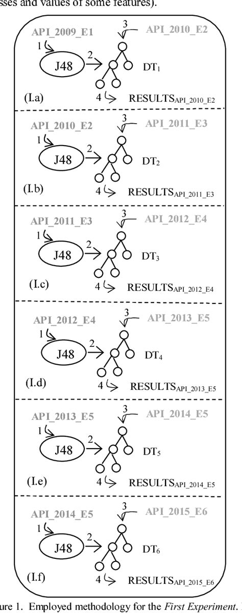Figure 1 From A Data Mining Approach For Forecasting Students