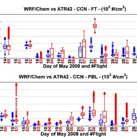 Same As Fig 6 But For Comparison Of Observed And Simulated Cloud Download Scientific Diagram