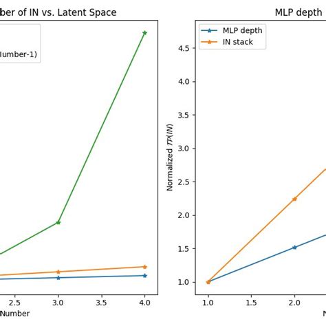 Growth Of The Normalized T P In As A Function Of Mlp E N Depth Download Scientific Diagram