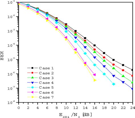Figure 2 From Design Of Quasi Orthogonal Space Time Block Codes For